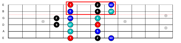 A hierarchy of notes – Fret Science